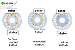 Difference : Inner Rotor and Outer Rotor Permanent Magnet Motors