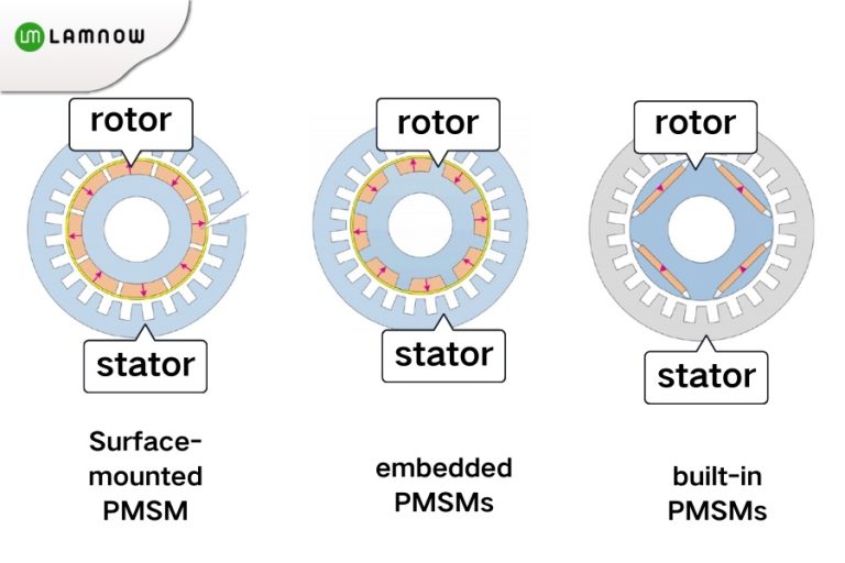 Difference : Inner Rotor and Outer Rotor Permanent Magnet Motors